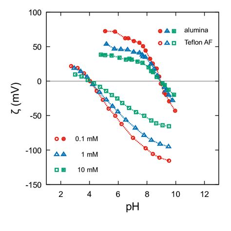 Zeta Potentials Of Alumina Colloids 90 And Flat Teflon Af Surfaces