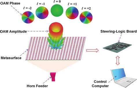 System Architecture Of The Programmable Transmissive Metasurface For Download Scientific