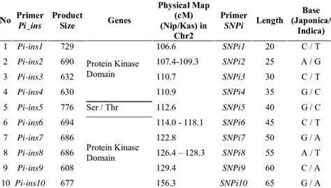 Designed Snp Primers On The Target Regions Download Table