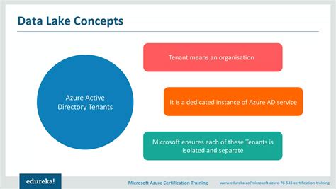 Azure Active Directory Microsoft Azure Tutorial For Beginners Azure 70 533 Training