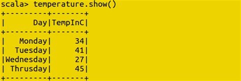 Apache Spark Sql Commands Basic Sql Commands For Apache Spark