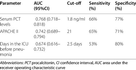 Results Of The Receiver Operating Characteristic Curve Analysis Download Scientific Diagram