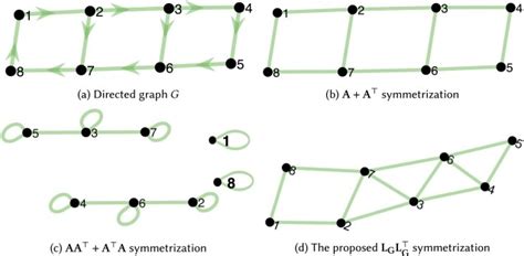Digrass Directed Graph Spectral Sparsification Via Spectrum Preserving Symmetrization Acm