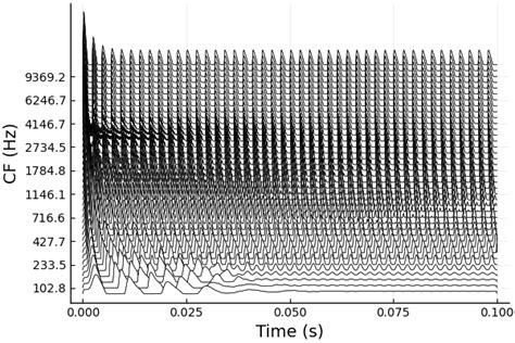 Github Ddahlbom Ccarfac Very Simple Pure C Implementation Of Richard Lyon S Carfac Model
