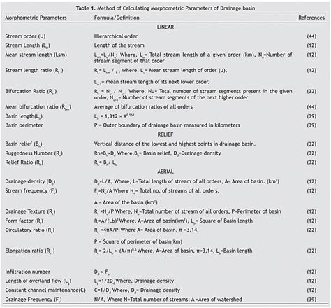 Morphometric Analysis Of Gandak River Drainage Basin Using Geographic