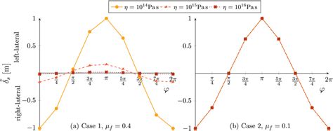 The normalized surface offset per period δ s as a function of the phase Download Scientific