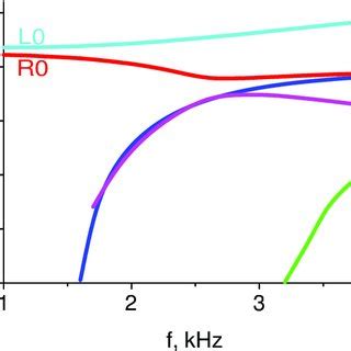 B X Component Of Refraction Index For Different Modes Download Scientific Diagram