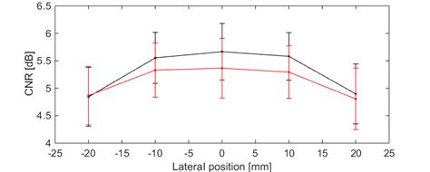 Mean And Standard Deviation Of Cnr Measurements As A Function Of A