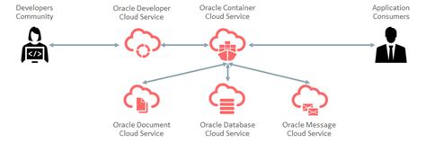 Deploy Flask Microservices In The Oracle Container Cloud