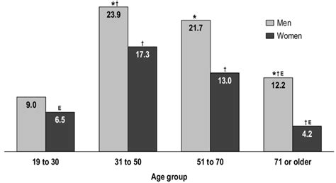 Percentage With Usual Daily Caffeine Intake Greater Than 400 Download Scientific Diagram