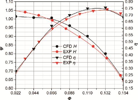 Numerical And Test Results Of Performance Curves Download Scientific Diagram