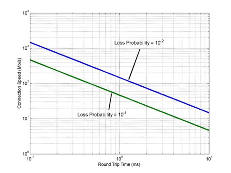 13 Connection Speed Versus RTT For Loss Probabilities Of 1 And 10