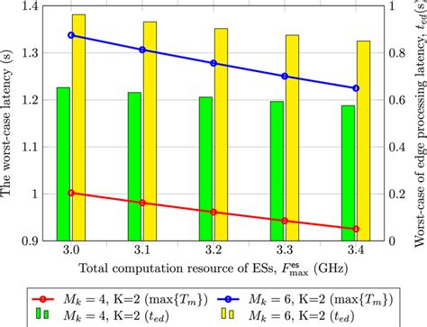 The Worst‐case Latency Among Different Values Of Total Ess Processing