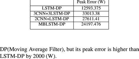 Peak Error Of Various Machine Learning Models Download Scientific Diagram