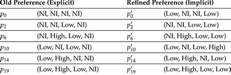 Explicit Preference Before And Implicit Preferences After Download Scientific Diagram
