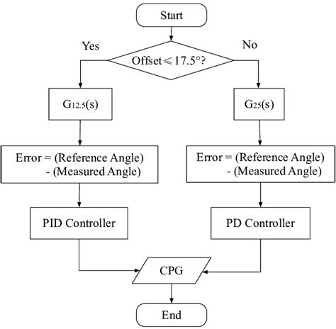 The Flowchart Of The Pid Control Download Scientific Diagram