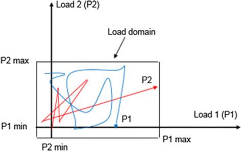 Complex Loads Arbitrary Loading History Download Scientific Diagram