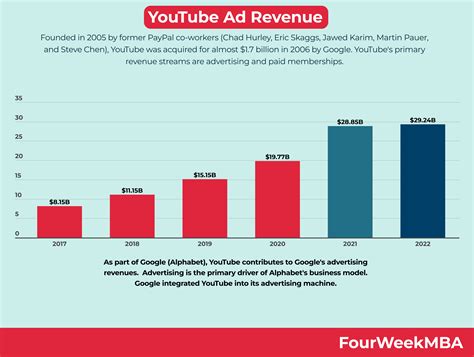 YouTube Ad Revenue FourWeekMBA