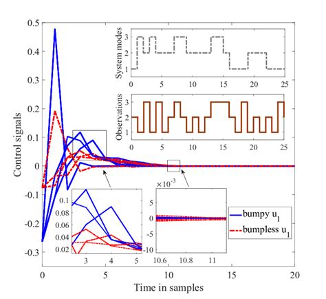 4 Realizations Of Control Signals Uk With Different Stochastic