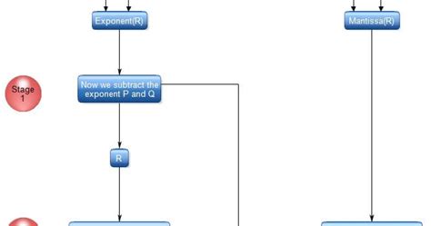 Pipeline Technique In Computers ~ All Computer Topics