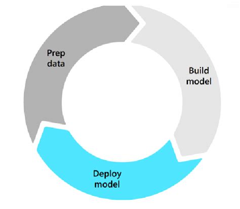 Understanding The Machine Learning Development Life Cycle By Dhiraj