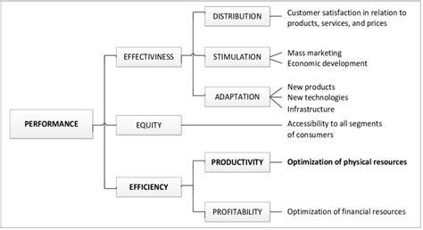 Framework Of Analysis Performance In Intermodal Terminals Source Download Scientific Diagram