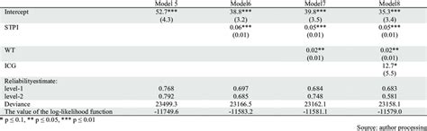 Results Of Multivariate Hlm Regression Analysis Download Scientific Diagram