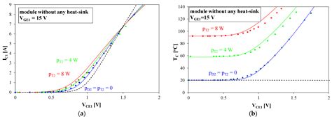 Spice Aided Nonlinear Electrothermal Modeling Of An Igbt Module