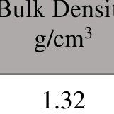 Average Dry Bulk Density And Moisture Content Of The Soil Inside The Download Scientific