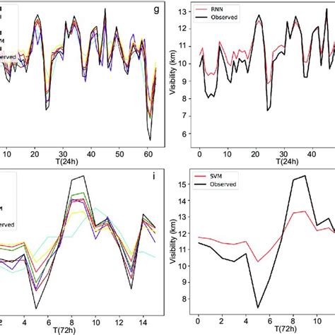 Comparison Of Forecasting Performances By Using Different Models The Download Scientific