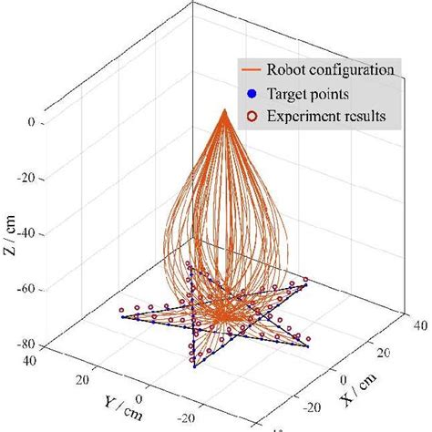 Comparison Of Simulation And Experimental Results Of Robot Endpoint