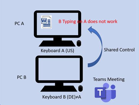 Teams Pitfall Sharing Control With Different Keyboard Layouts Thierry Dalon S Blog