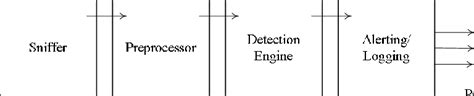 The Structure Of Snort IDS Download Scientific Diagram