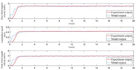 Model Outputs Versus Experiment Outputs Download Scientific Diagram