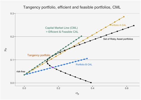 Chapter 5 Portfolio Theory Mean Variance Optimisation And The Capm Advanced Empirical Finance