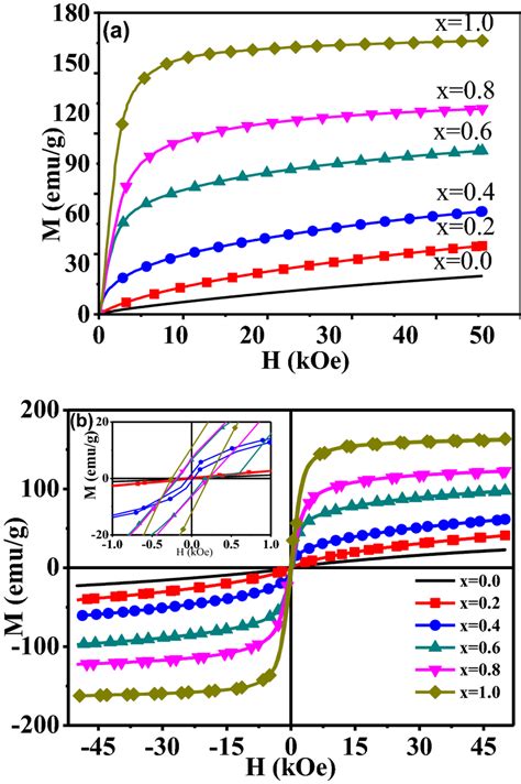 Initial Magnetization Curves Of Samples At 10 K A Hysteresis Loops Download Scientific