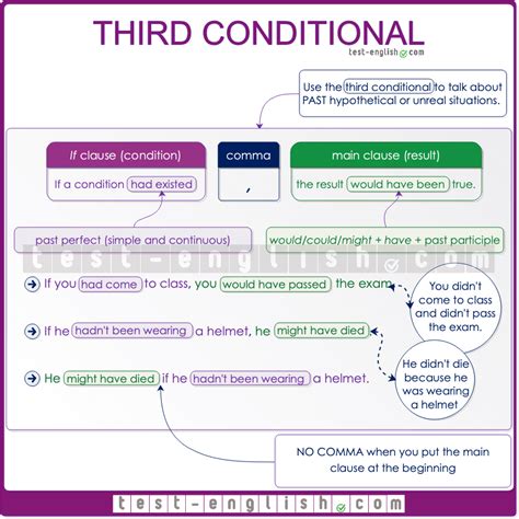 Third Conditional Past Unreal Situations Test English