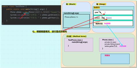 Java 创建对象的内存图解 (通俗易懂java创建对象内存分配图解 Csdn博客 Java 创建对象的内存图解 (通俗易懂java创建对象内存分配图解 Csdn博客