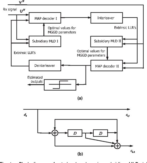 Figure 1 From Subsidiary Maximum Likelihood Iterative Decoding Based On