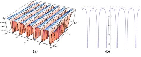 Figure 1 From Direct Method For Solving Nonlinear Strain Wave Equation
