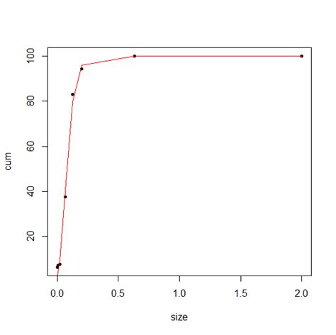 R Nls Singular Gradient Starting Value Stack Overflow