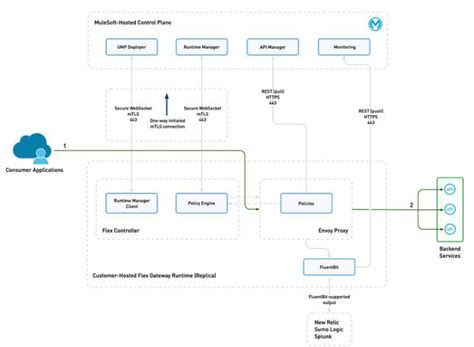 Flex Gateway Your Gateway To Secure Data Transit Adaptiv