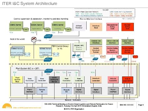 Current Status Of ITER I C System As Integration