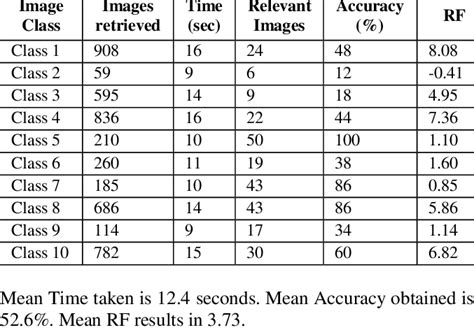 Results For Global Color Histogram Technique Download Table