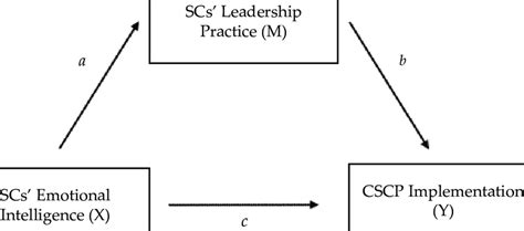 Denotes The Correlations Among Variables Download Scientific Diagram
