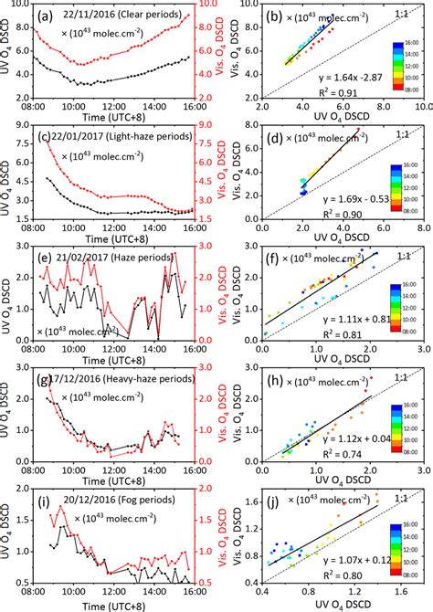 Diurnal Variation And Correlation Analysis Of O 4 Dscds At 3608 And