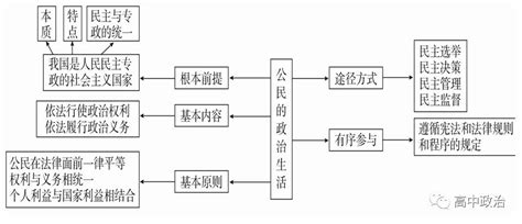 最新整理：高中政治必修1~4知识体系框架图汇总！高分必备~