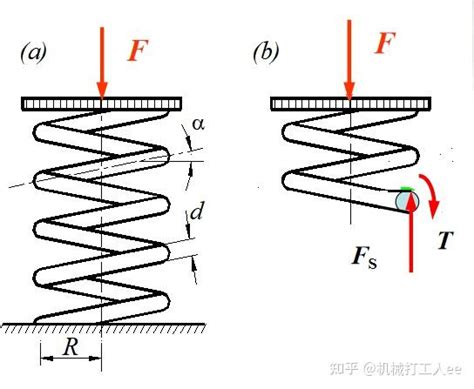 弹簧选型计算基本知识 知乎