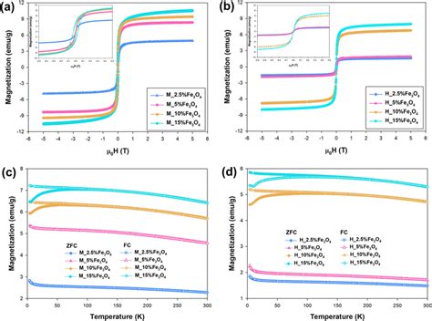 Magnetic Properties Of Tio2 Fe3o4 Systems Synthesized Using A C Download Scientific Diagram