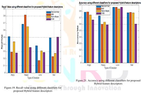 Precision Value Using Different Classifiers For Proposed Hybrid Feature Download Scientific